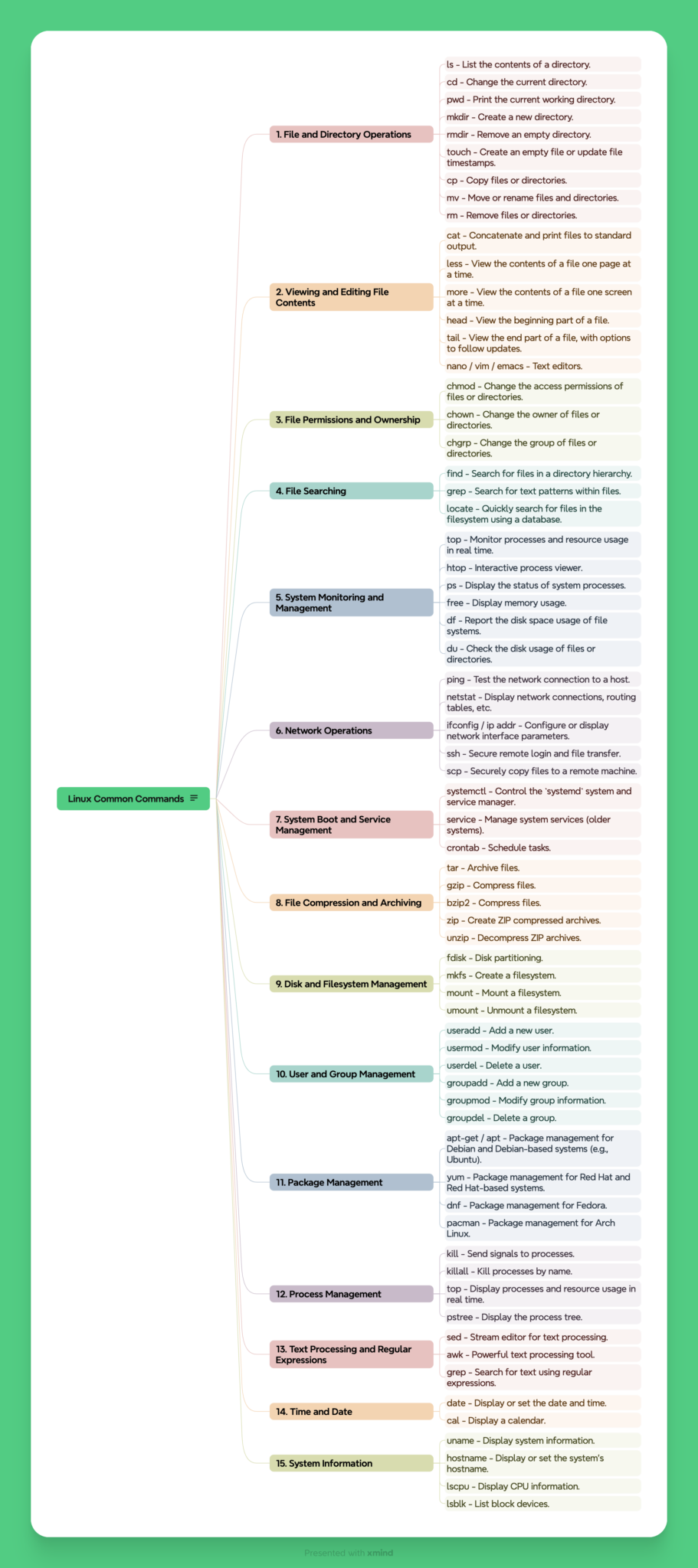 Linux Commands for Linux Beginners (Cheat Sheet) - howtouselinux