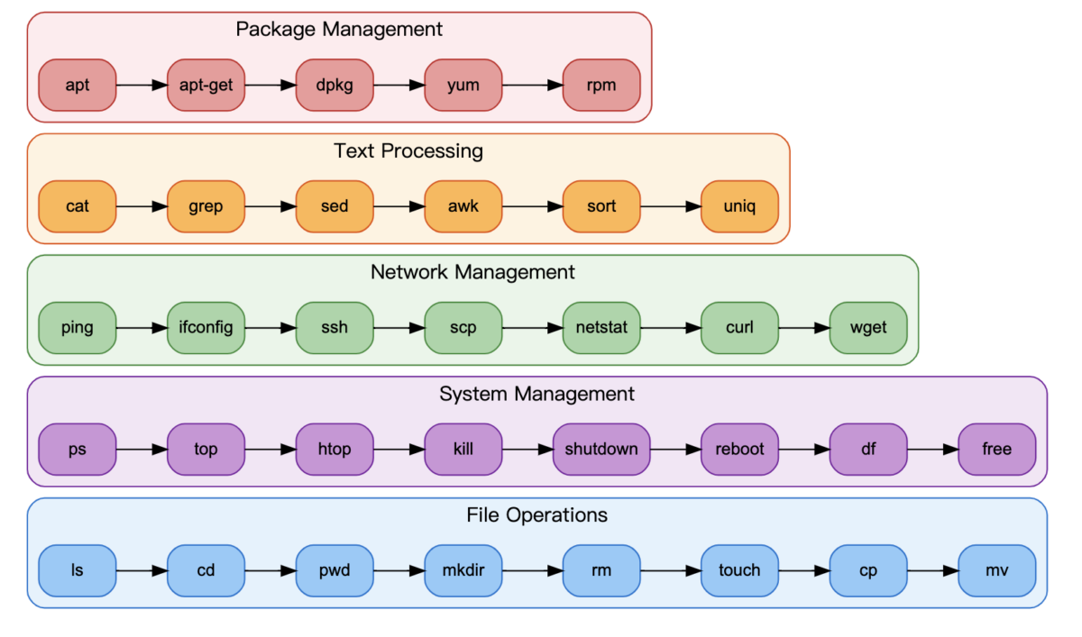 Linux Commands for Linux Beginners (Cheat Sheet) - howtouselinux
