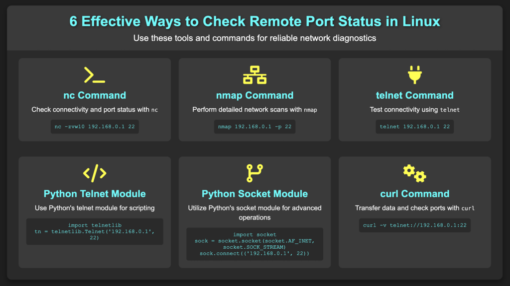 6 Ways To Check A Remote Port Status In Linux Howtouselinux