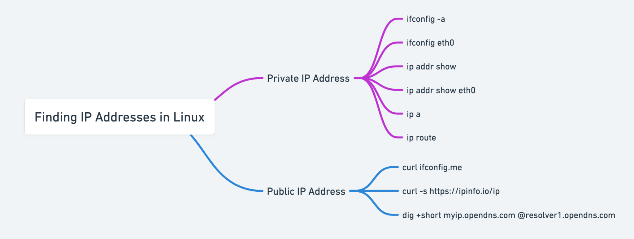 3 Ways to Find Your IP Address in Linux - howtouselinux