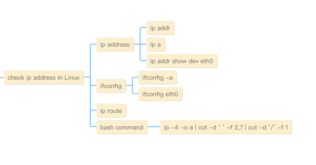 3 Effective Ways To Find Ip Address In Linux Howtouselinux