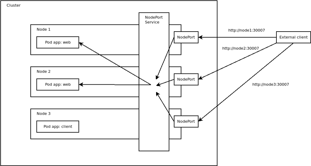 Clusterip Nodeport Loadbalancer Kubernetes Service Types Howtouselinux 8651
