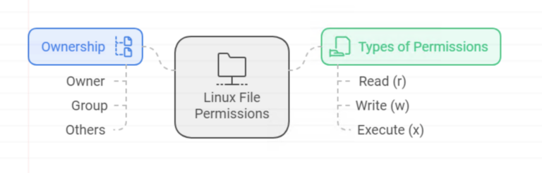 Unlocking Linux File Permissions Why Chmod 777 Might Be A Bad Idea Howtouselinux