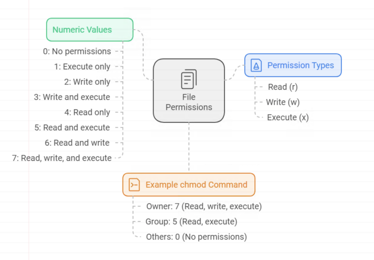 Unlocking Linux File Permissions: Why chmod 777 Might Be a Bad Idea ...
