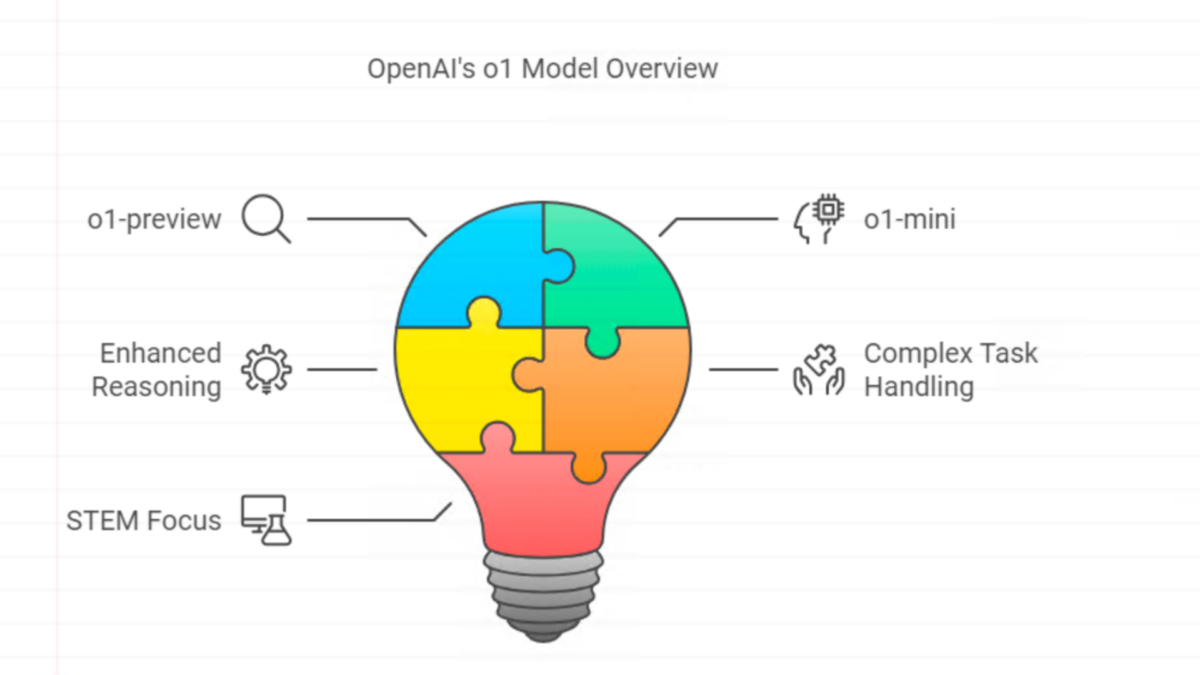 How the Latest OpenAI o1 Model Stands Out - Here’s What We Discovered ...